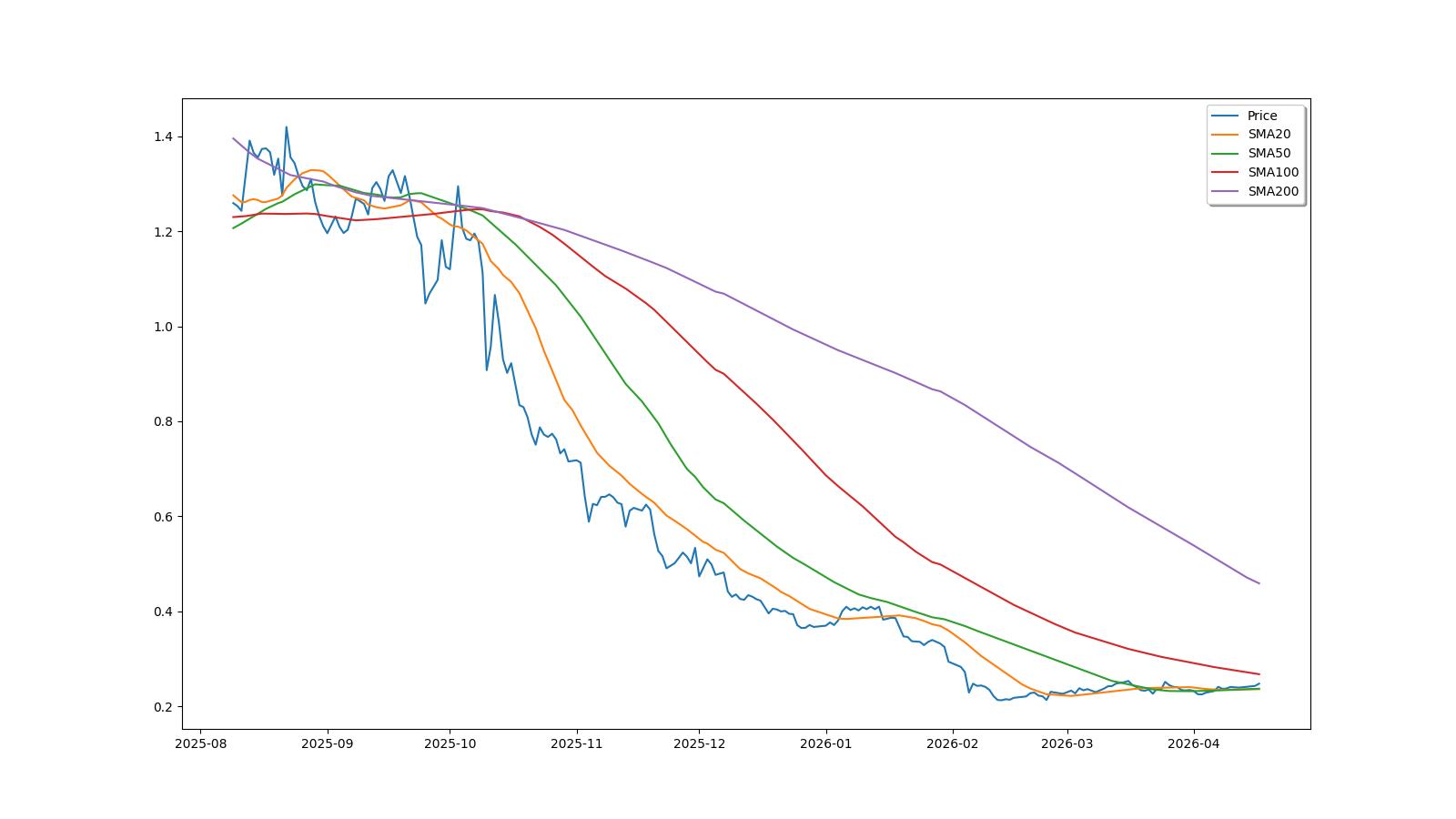 GameFi Simple Moving Averages