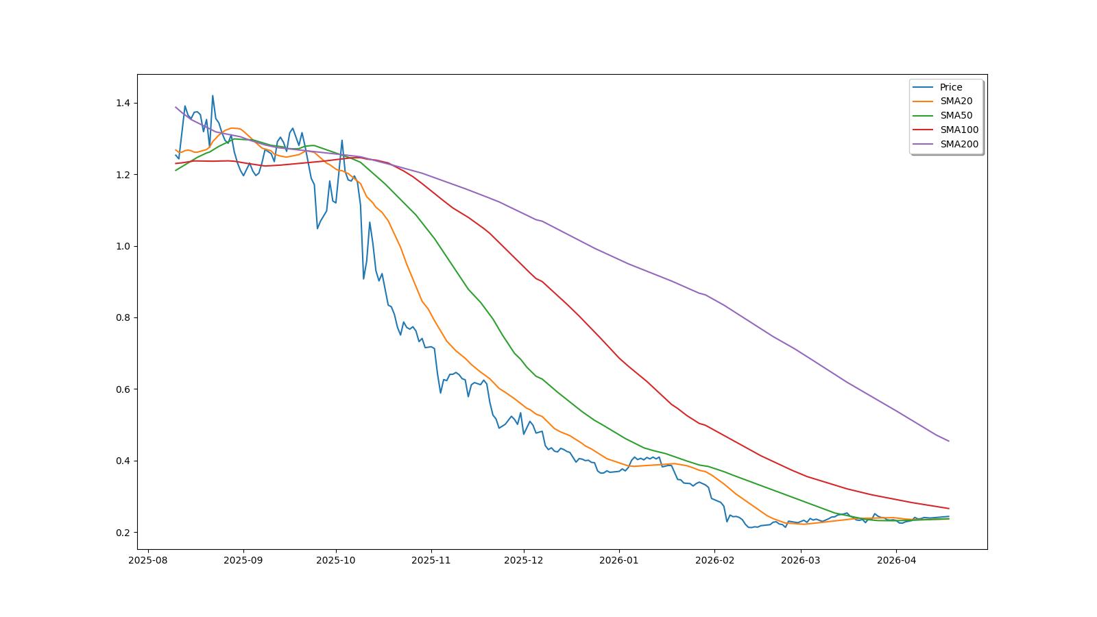GameFi Simple Moving Averages