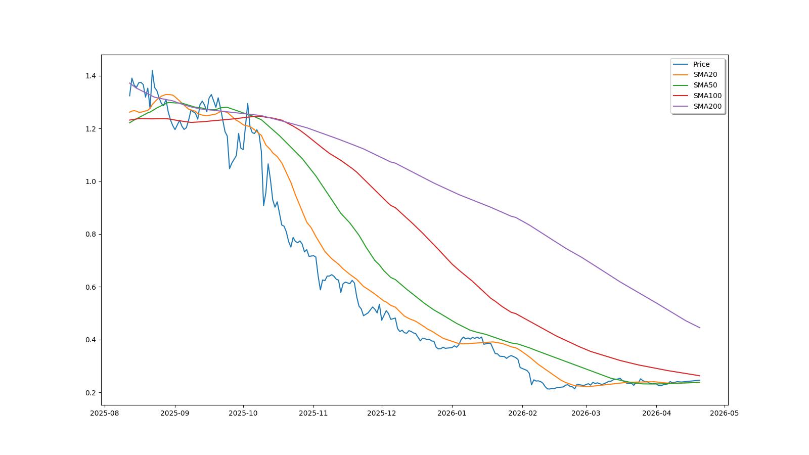 GameFi Simple Moving Averages