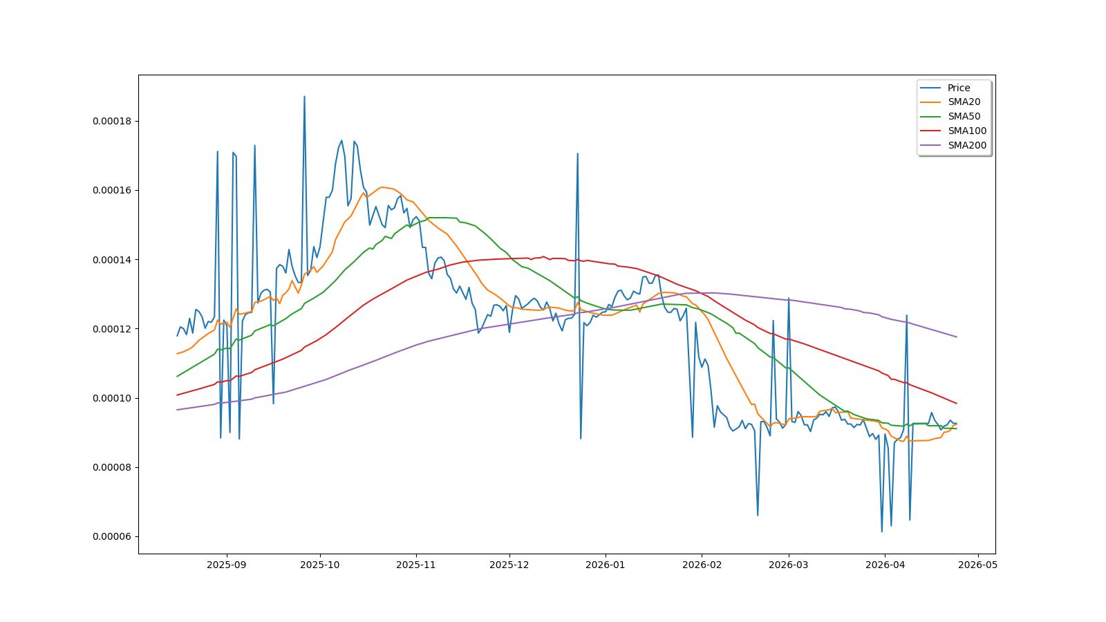 GameGuru Simple Moving Averages