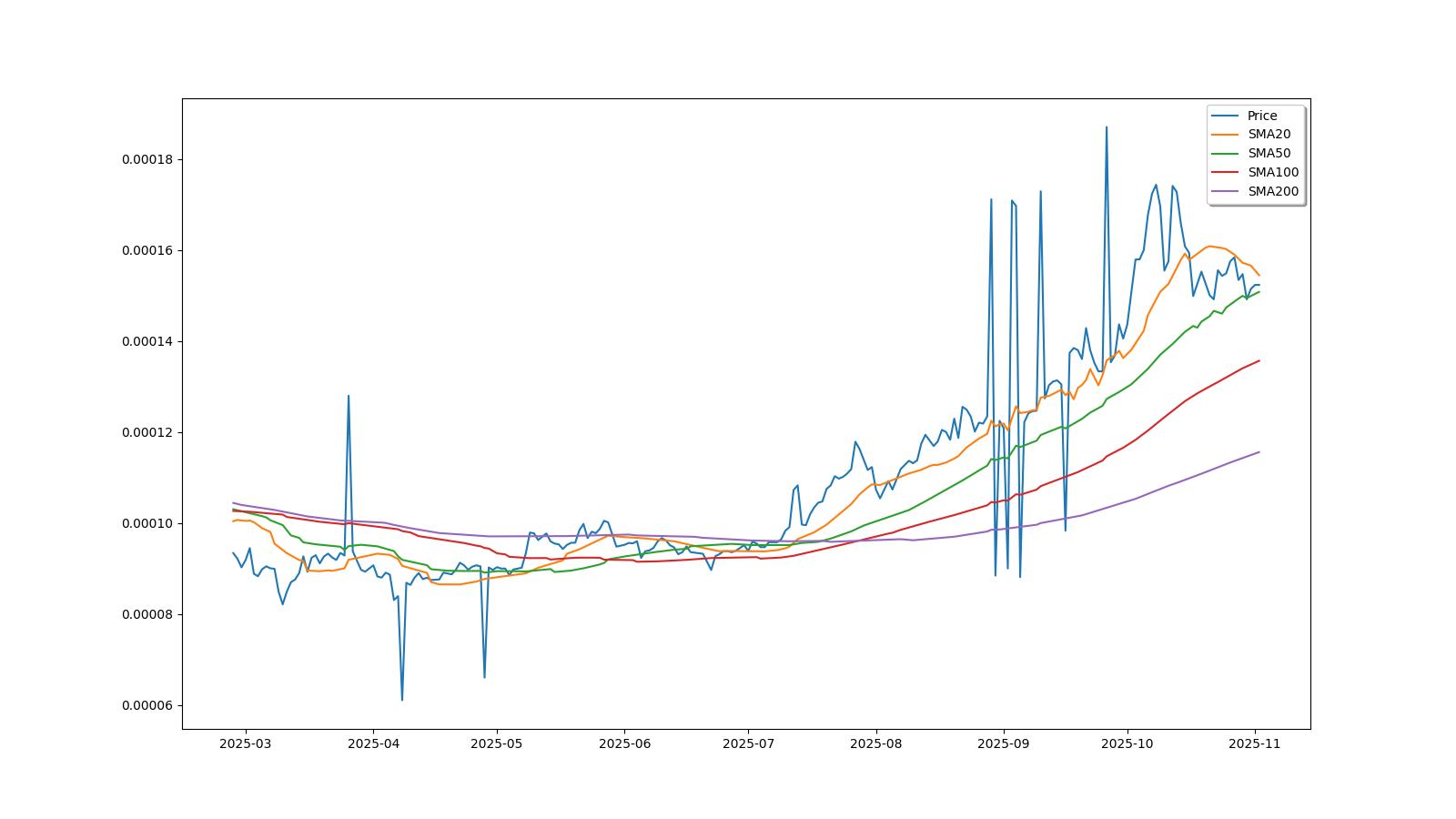 GameGuru Simple Moving Averages