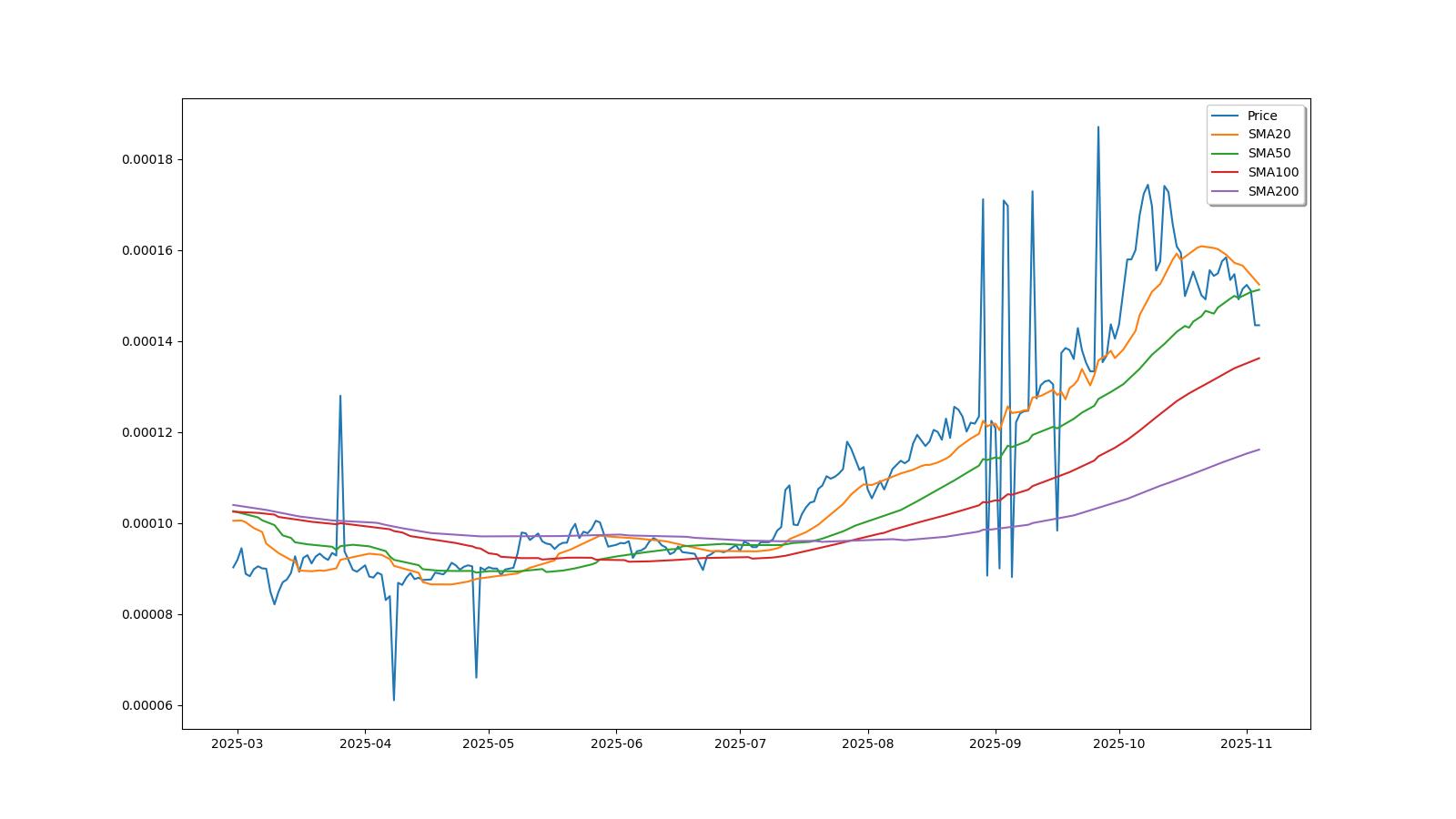 GameGuru Simple Moving Averages