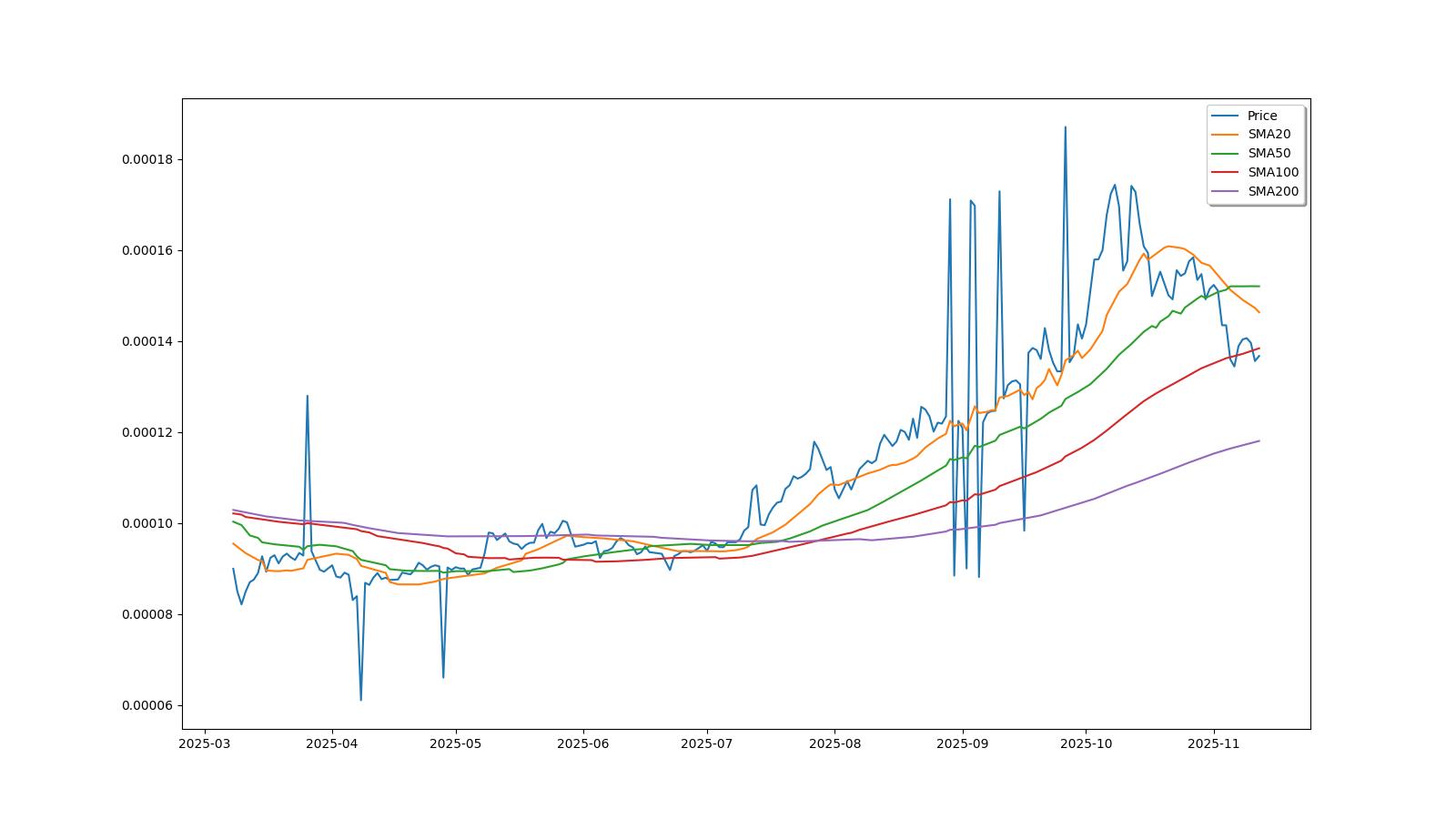 GameGuru Simple Moving Averages