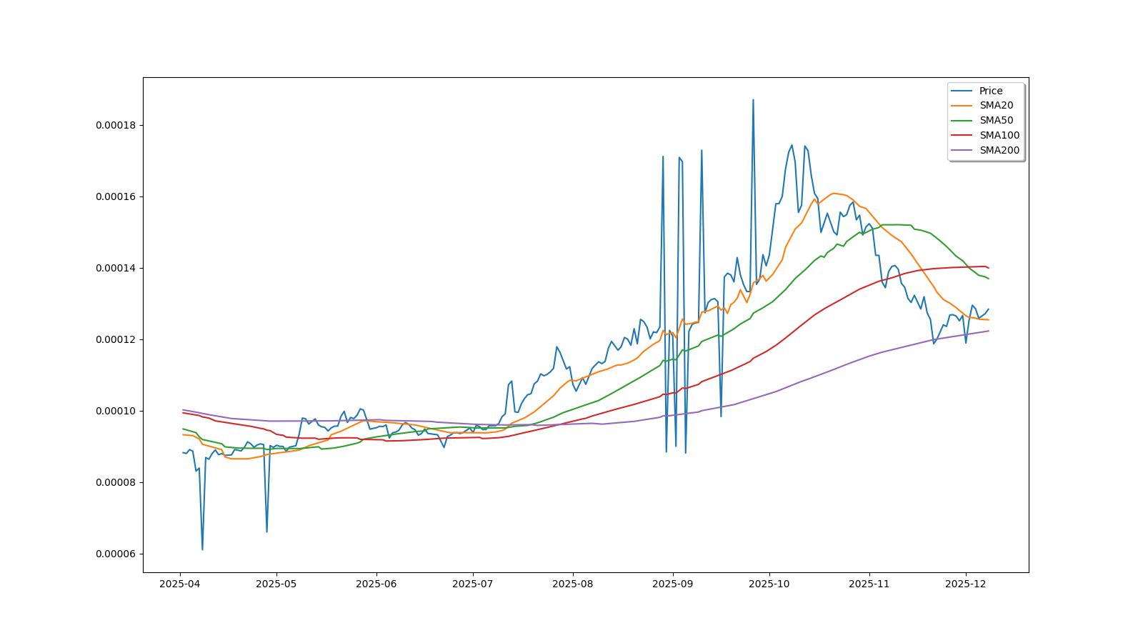 GameGuru Simple Moving Averages