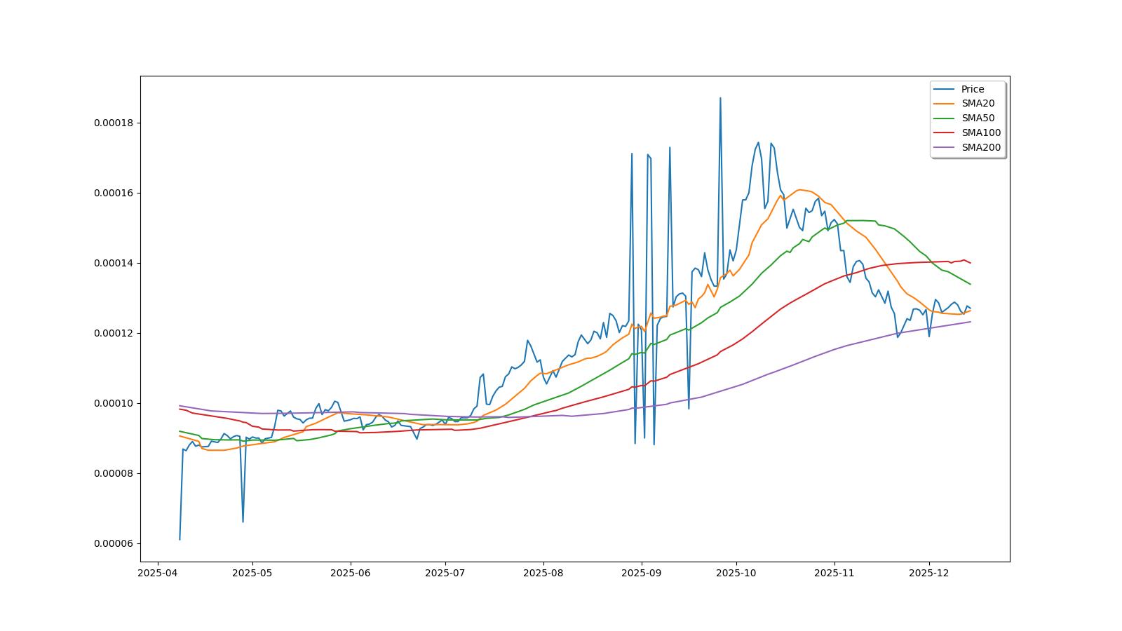 GameGuru Simple Moving Averages