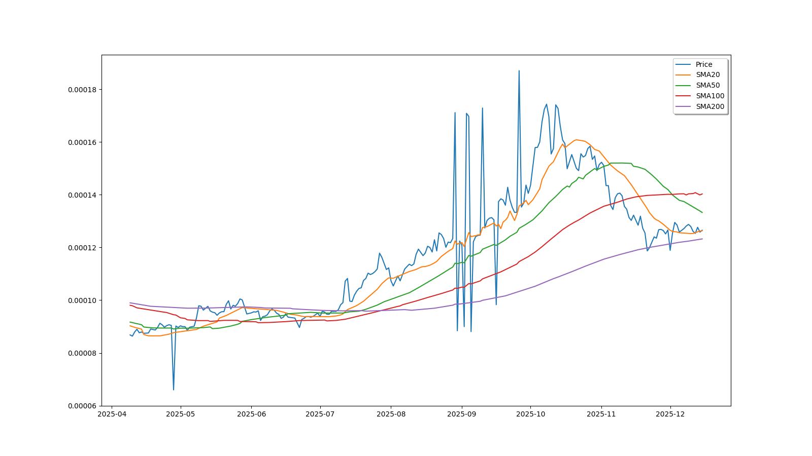 GameGuru Simple Moving Averages