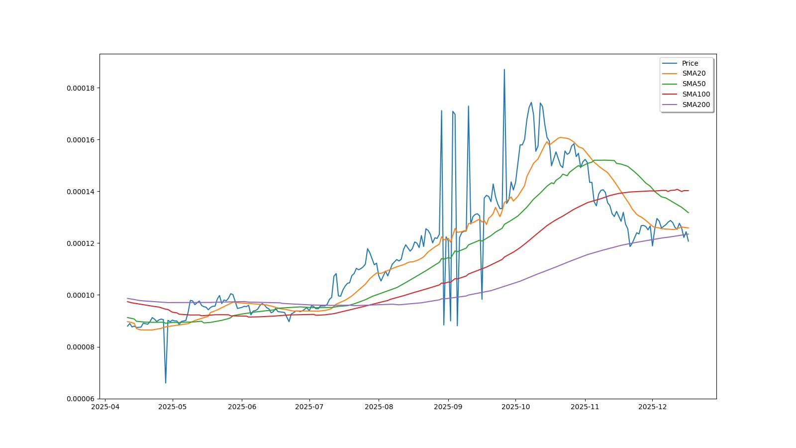 GameGuru Simple Moving Averages
