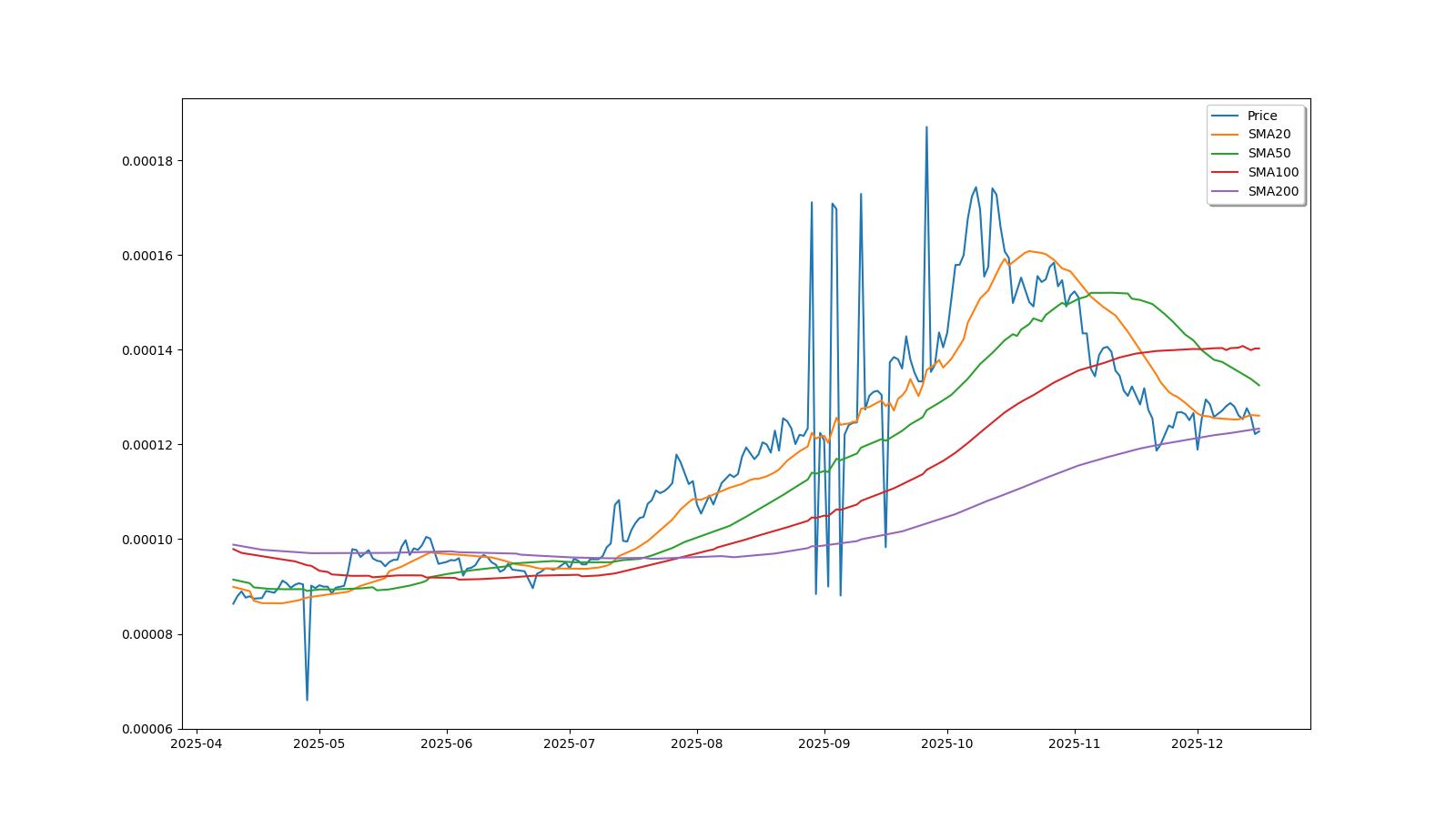 GameGuru Simple Moving Averages