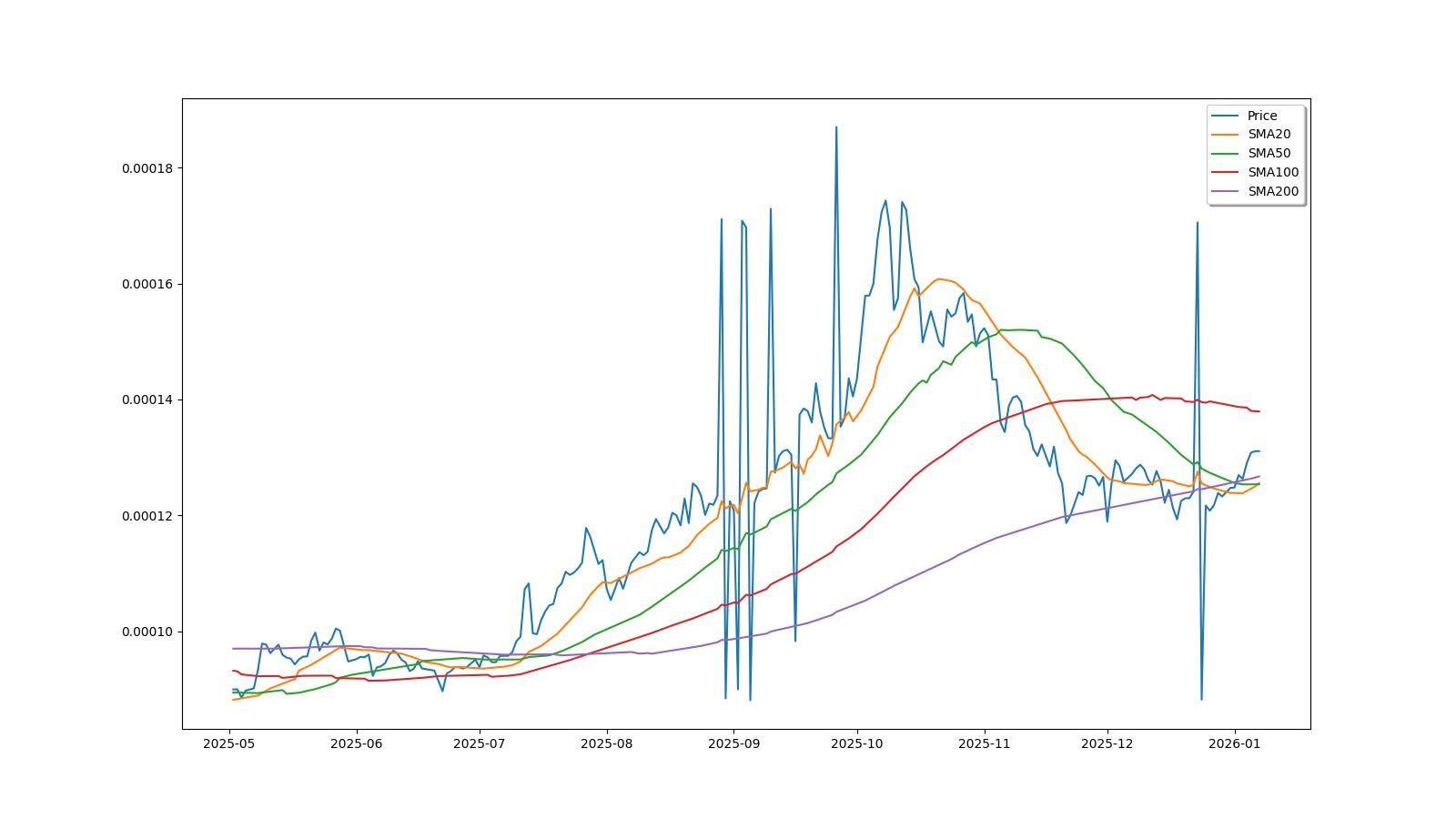 GameGuru Simple Moving Averages