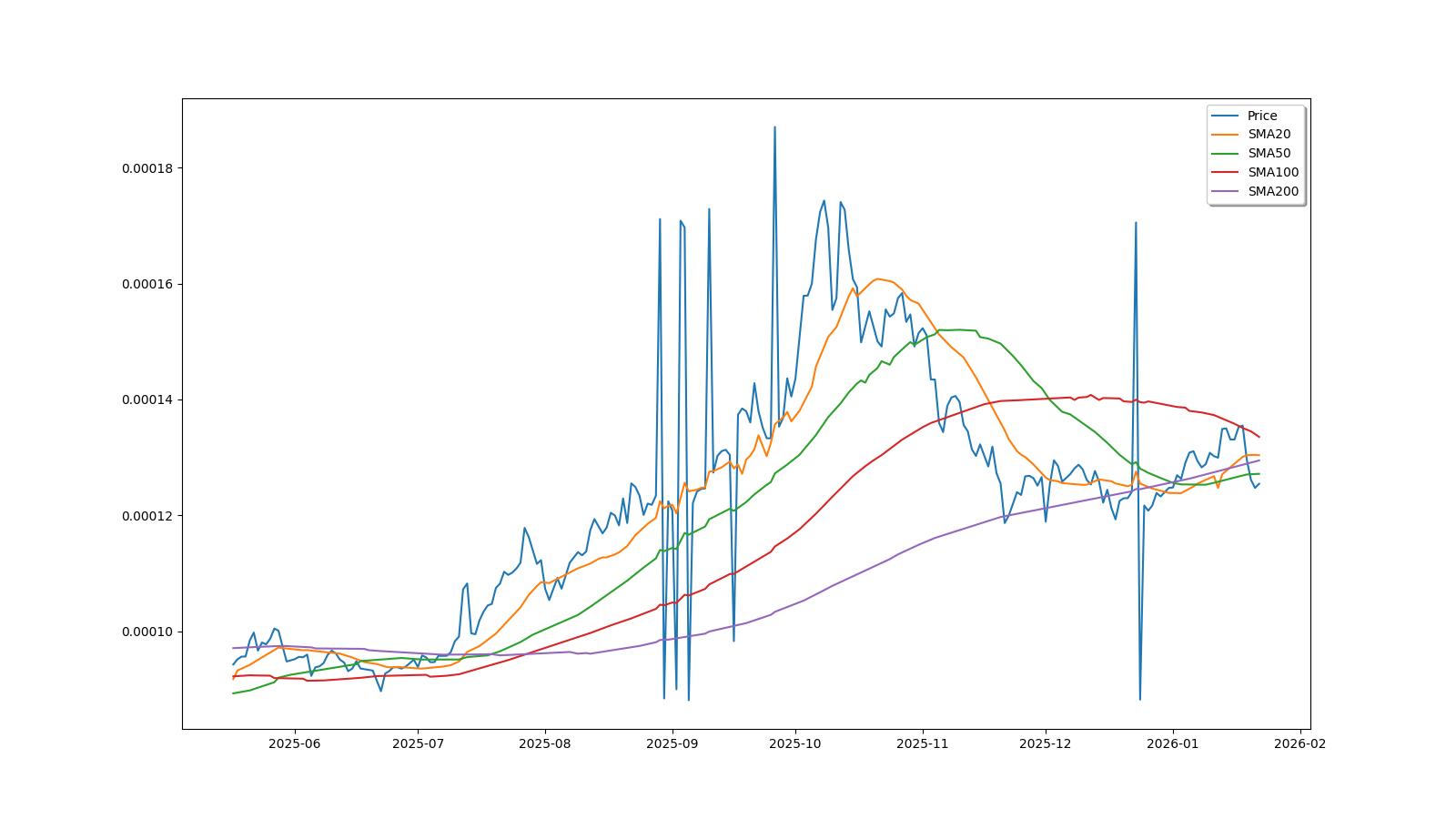 GameGuru Simple Moving Averages