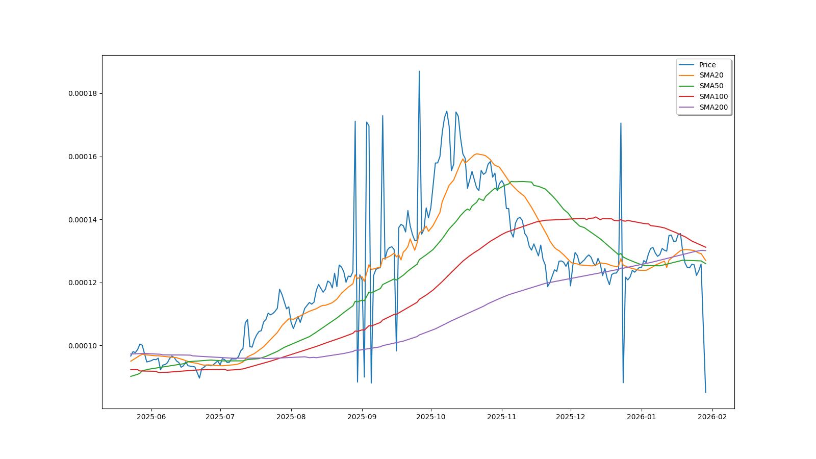 GameGuru Simple Moving Averages