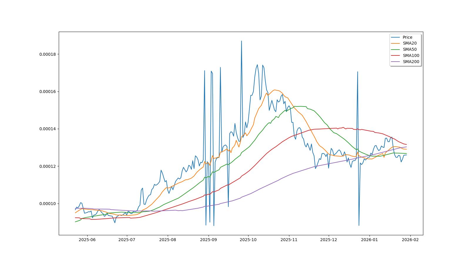 GameGuru Simple Moving Averages