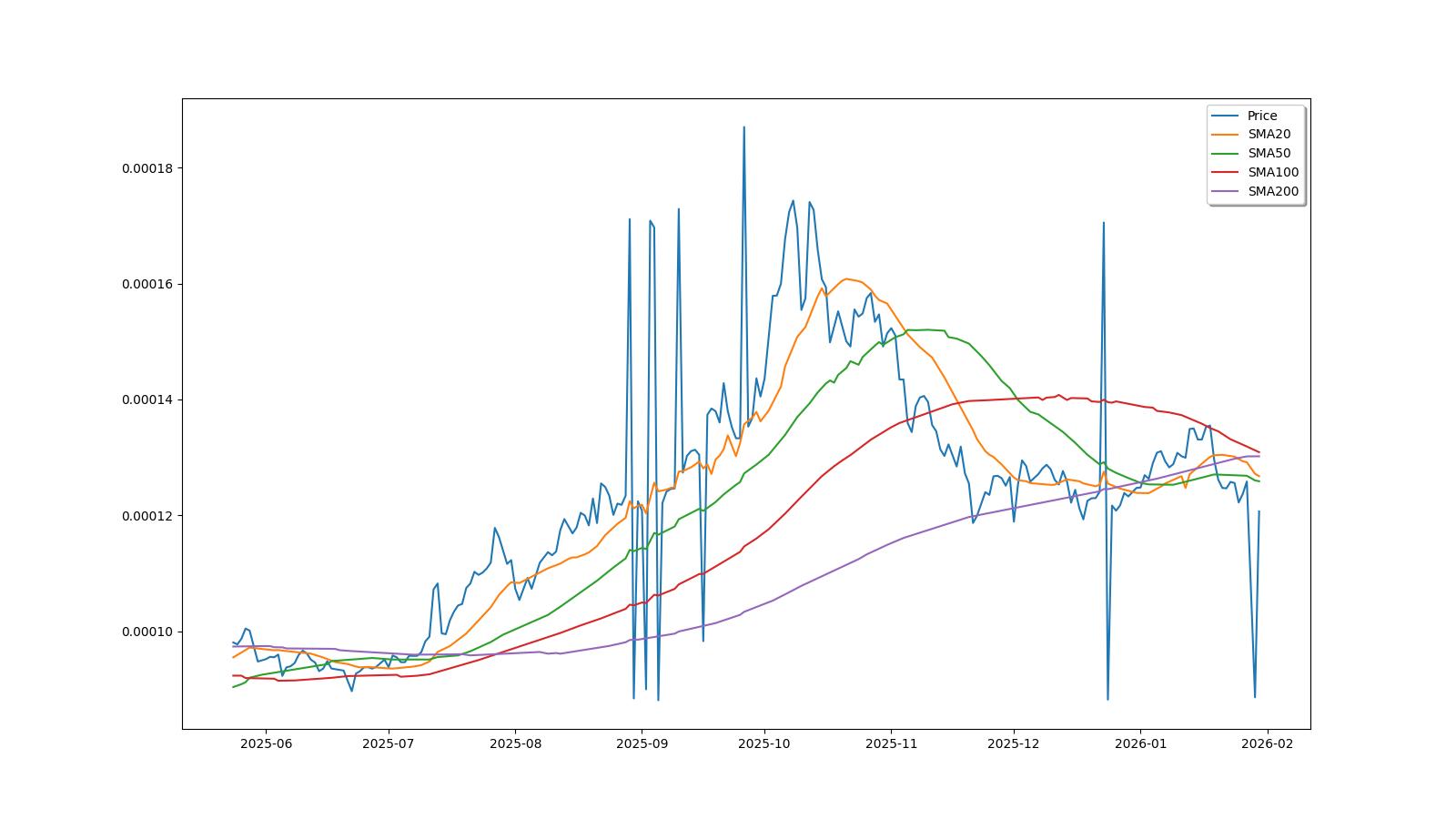 GameGuru Simple Moving Averages