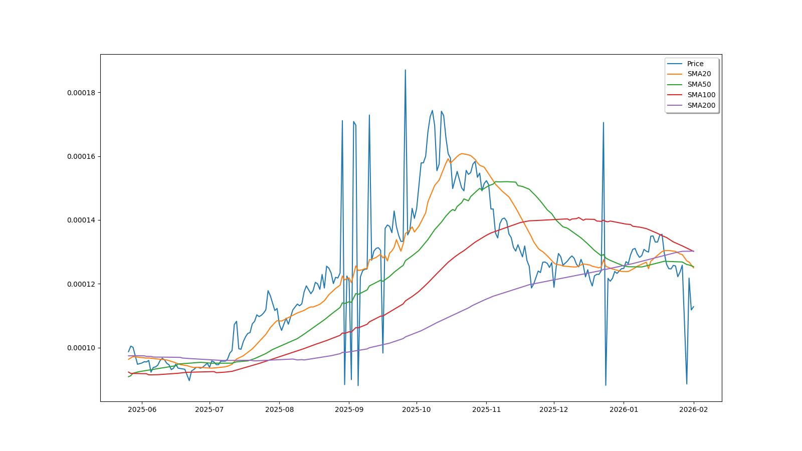 GameGuru Simple Moving Averages