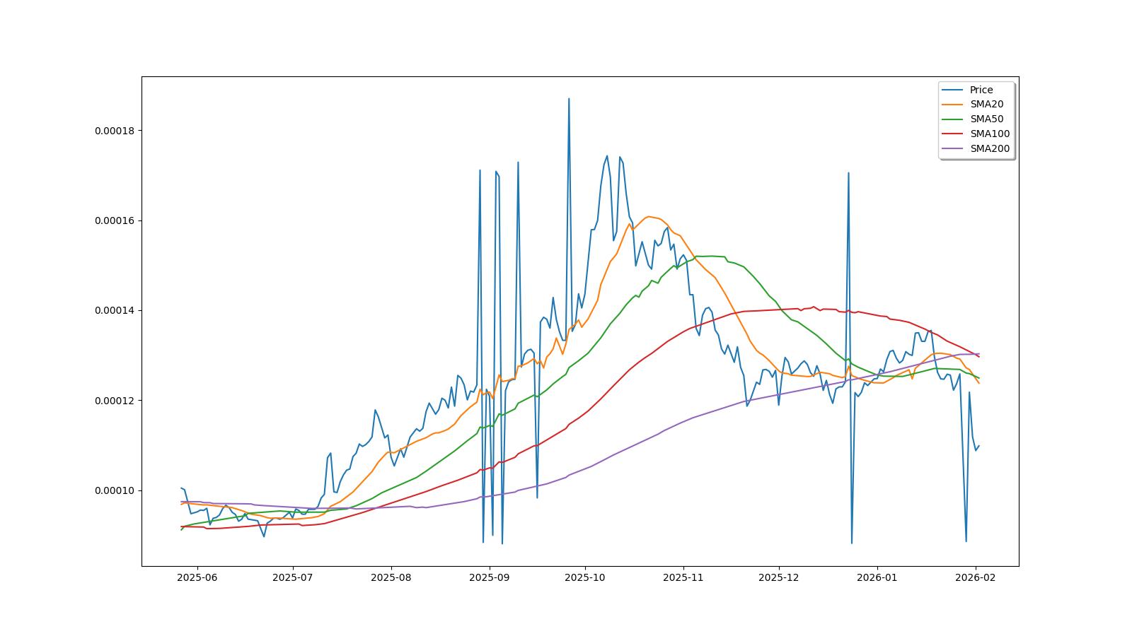 GameGuru Simple Moving Averages