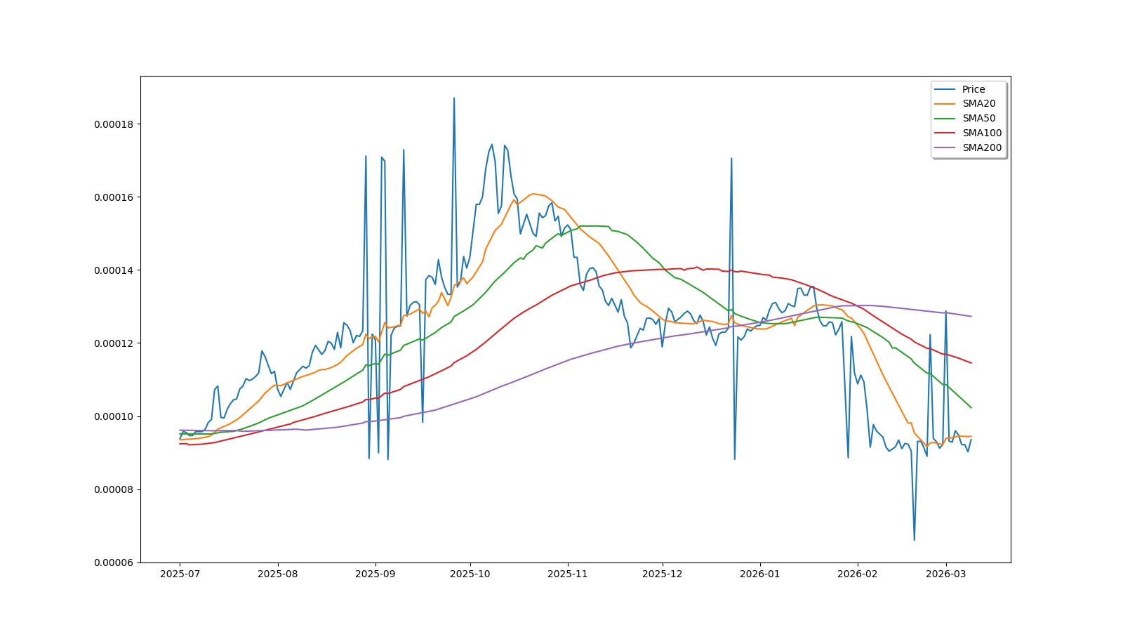 GameGuru Simple Moving Averages