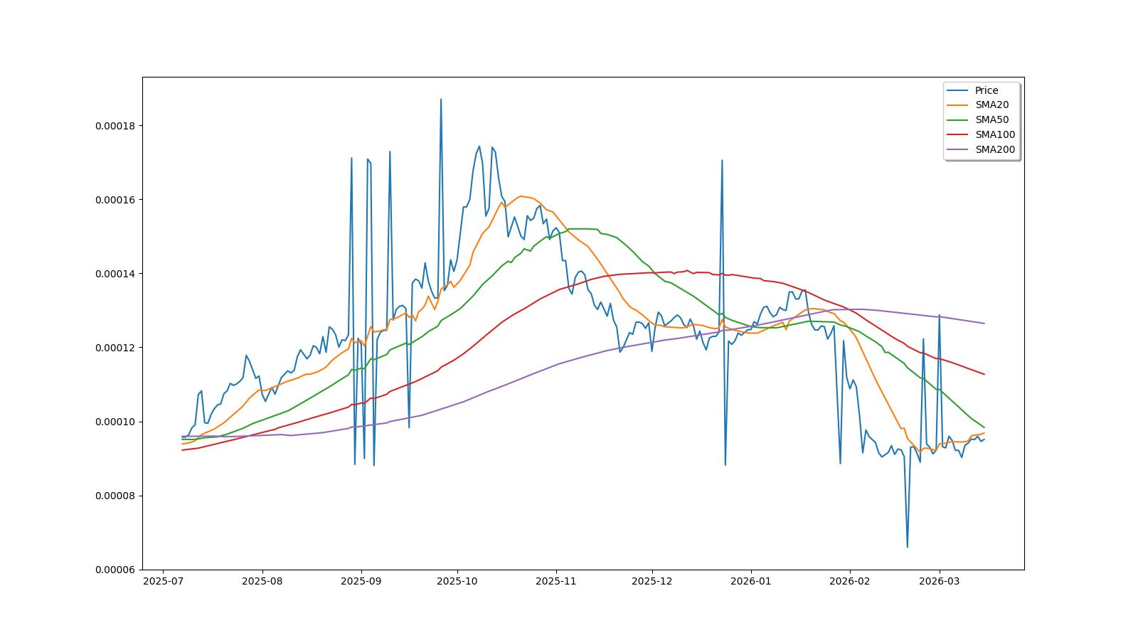 GameGuru Simple Moving Averages