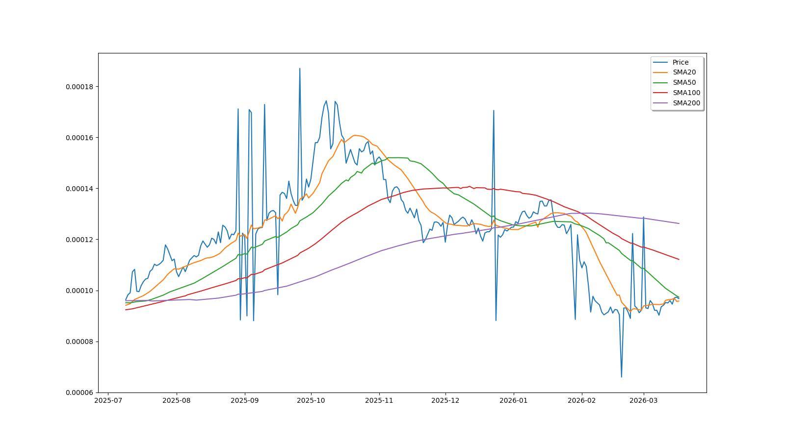 GameGuru Simple Moving Averages