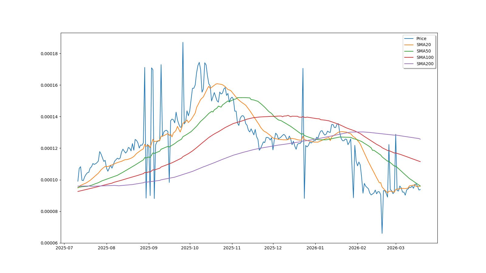 GameGuru Simple Moving Averages