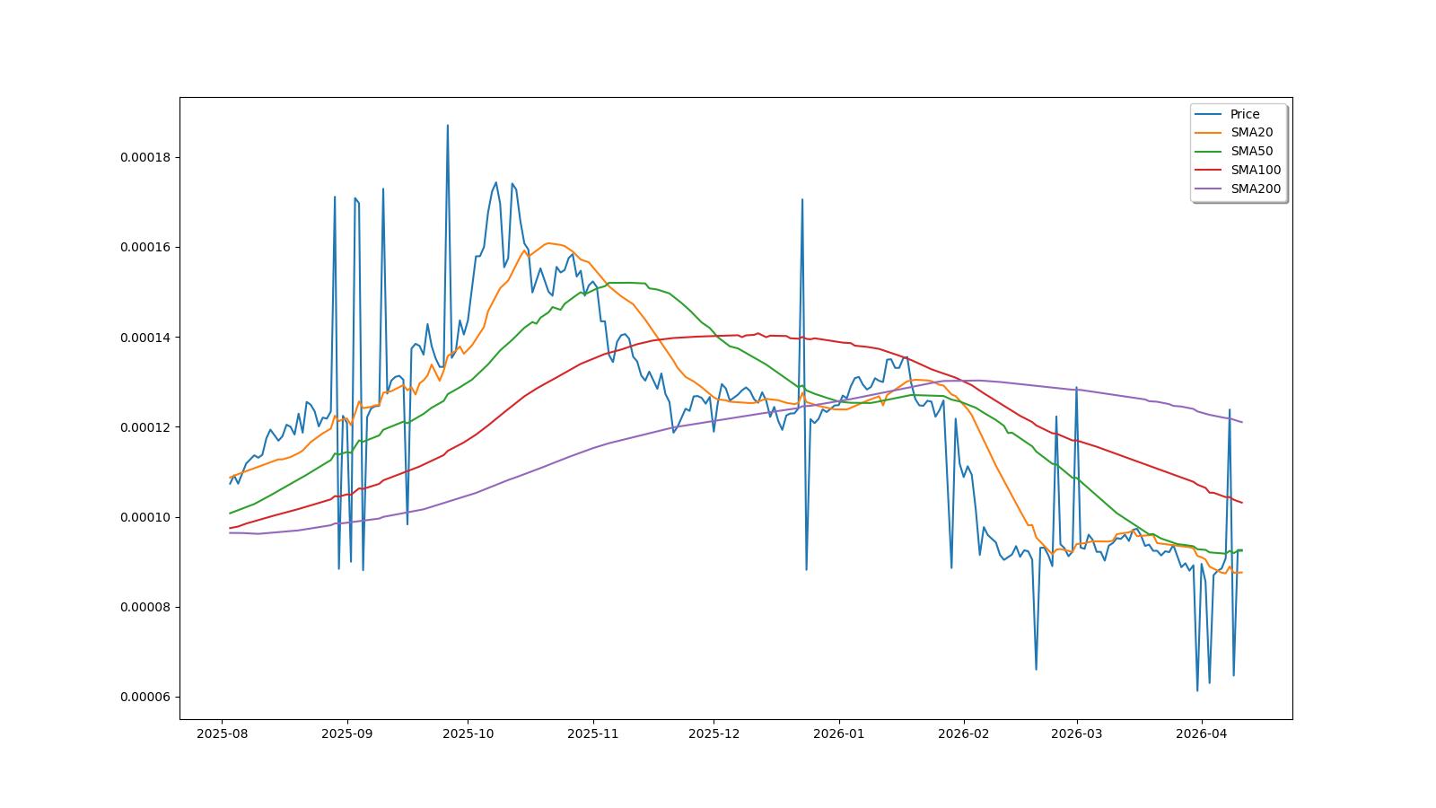 GameGuru Simple Moving Averages