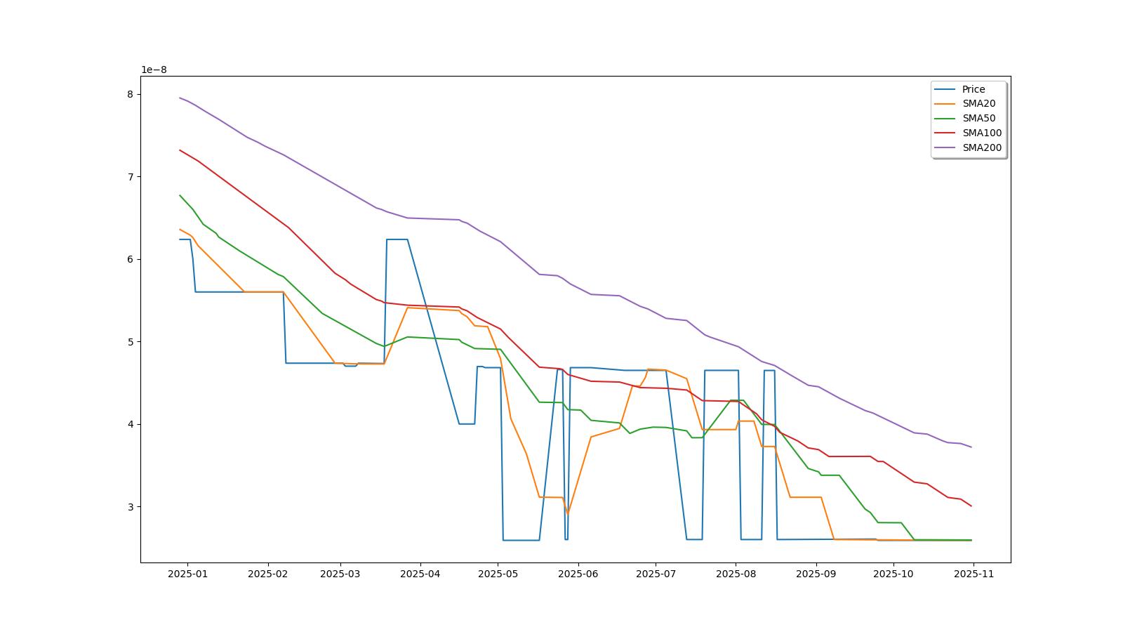Gameology Simple Moving Averages