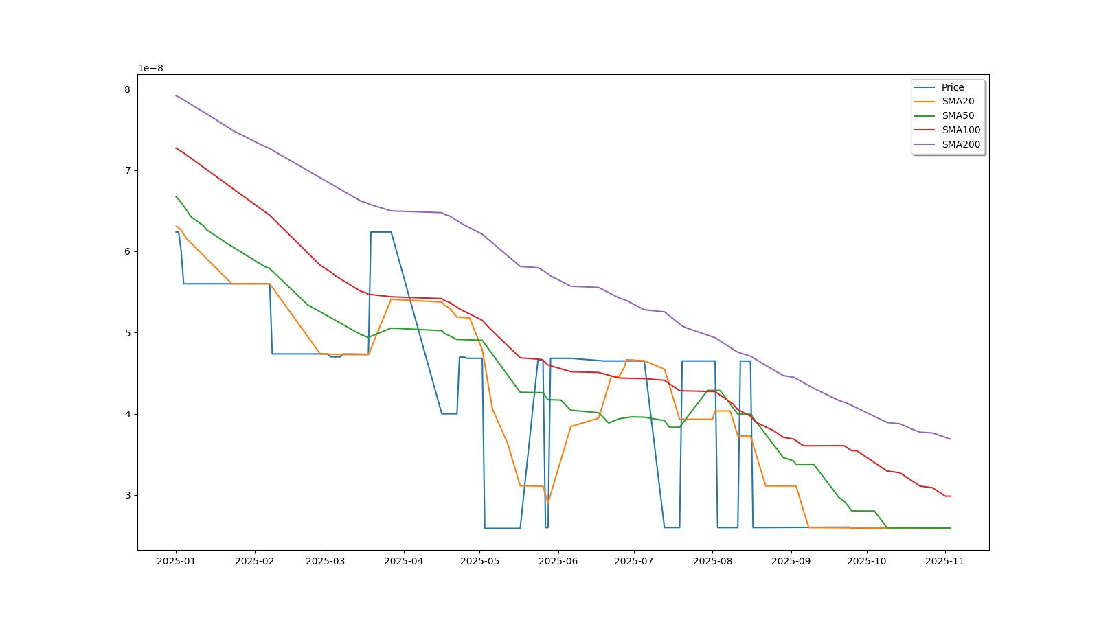 Gameology Simple Moving Averages