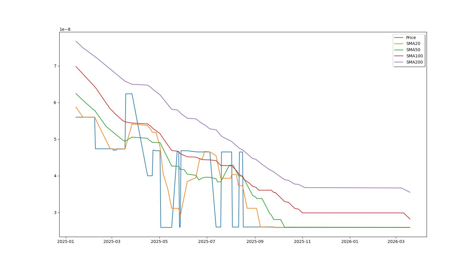 Gameology Simple Moving Averages