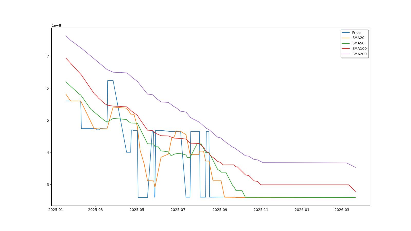 Gameology Simple Moving Averages