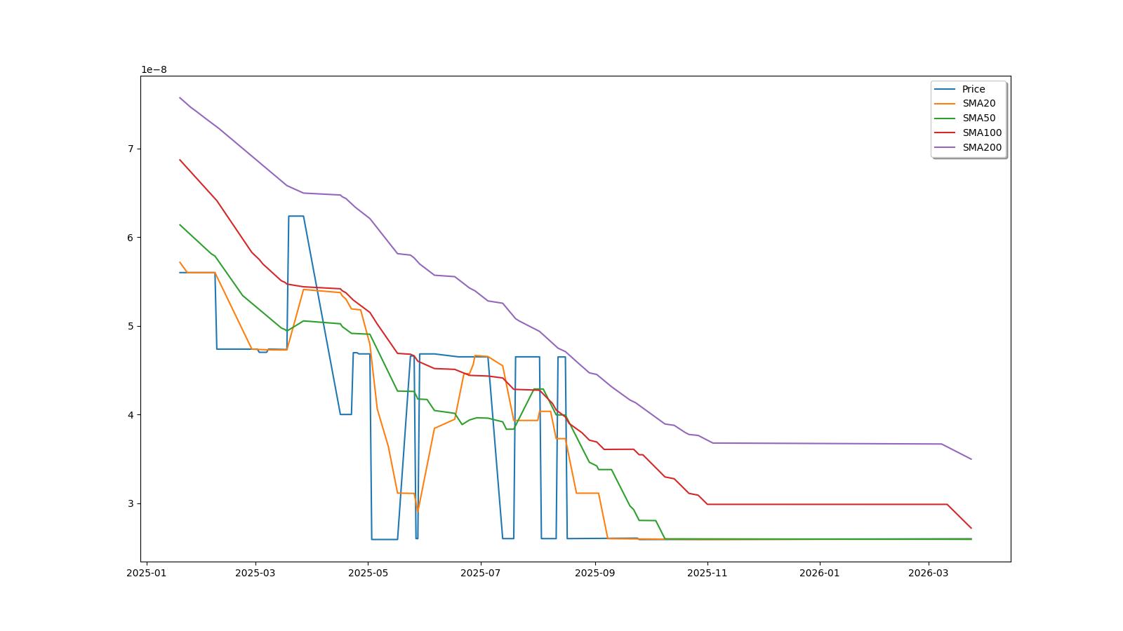 Gameology Simple Moving Averages