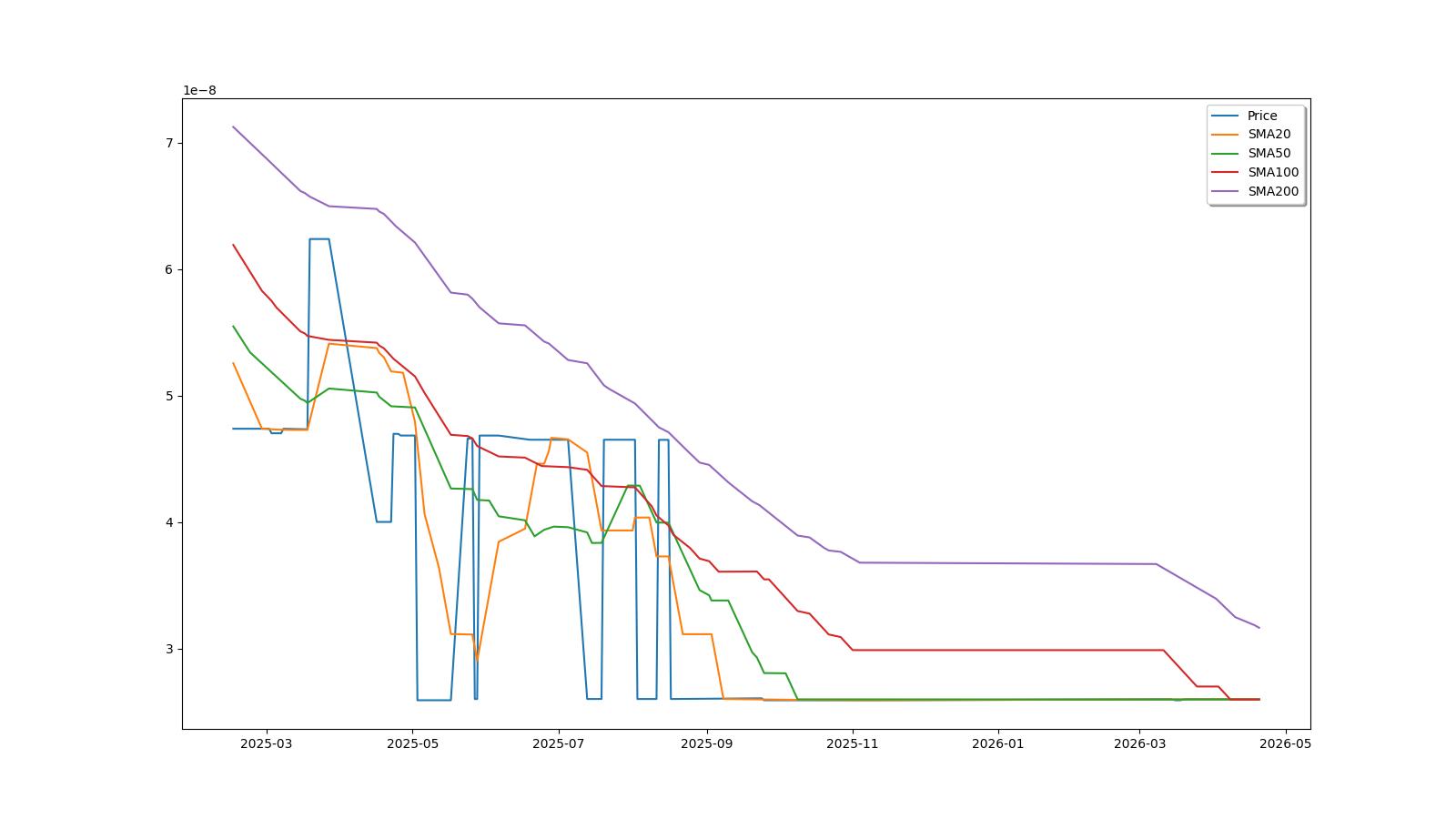 Gameology Simple Moving Averages