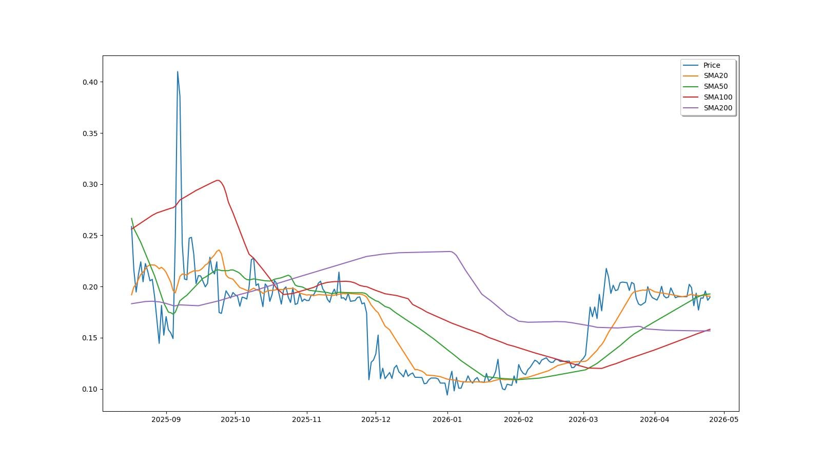 GameOnForge Simple Moving Averages