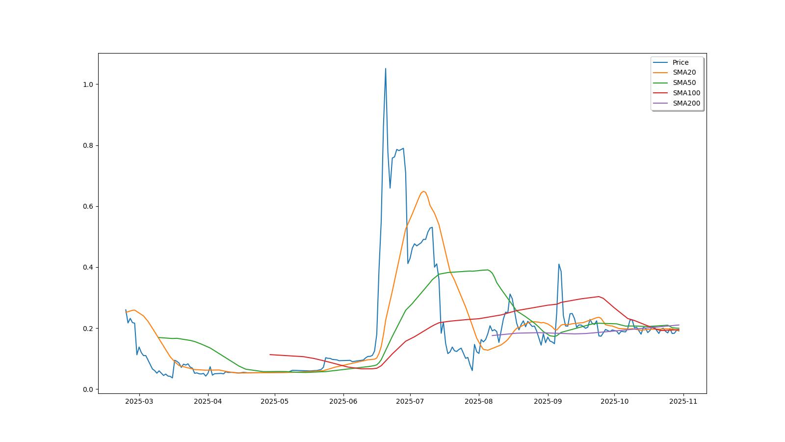 GameOnForge Simple Moving Averages