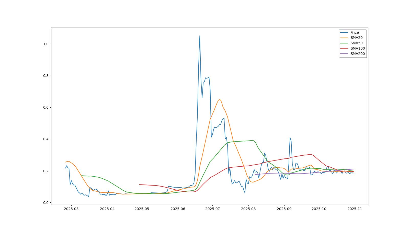 GameOnForge Simple Moving Averages