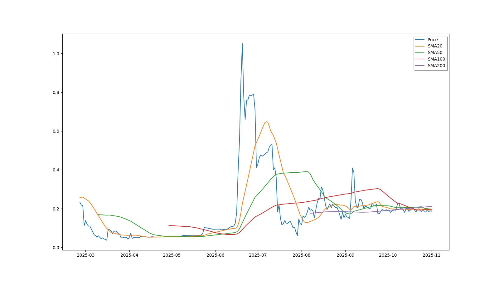 GameOnForge Simple Moving Averages