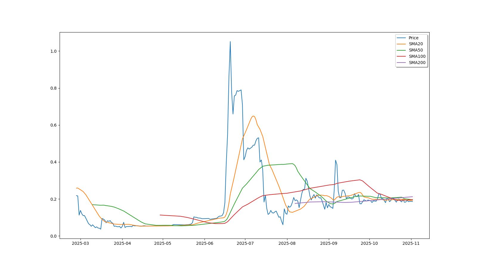 GameOnForge Simple Moving Averages