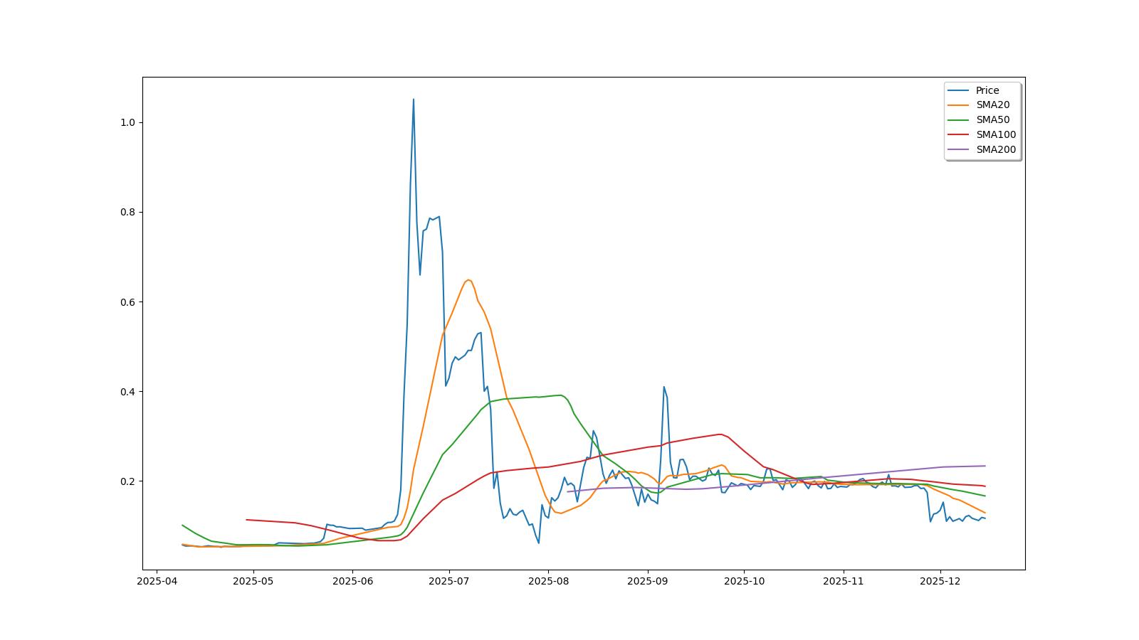 GameOnForge Simple Moving Averages