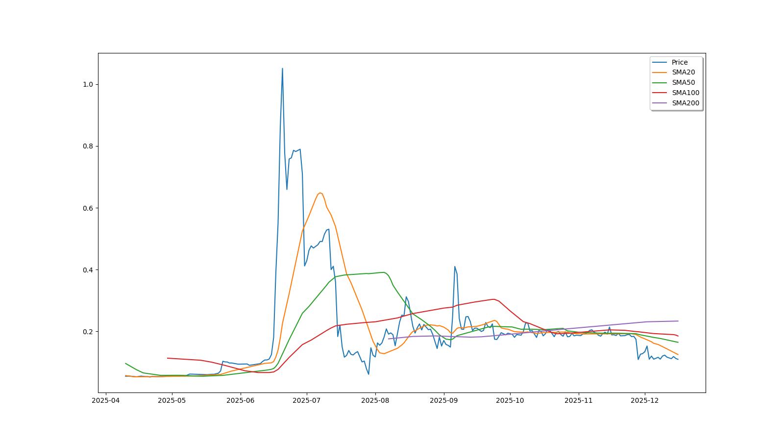 GameOnForge Simple Moving Averages