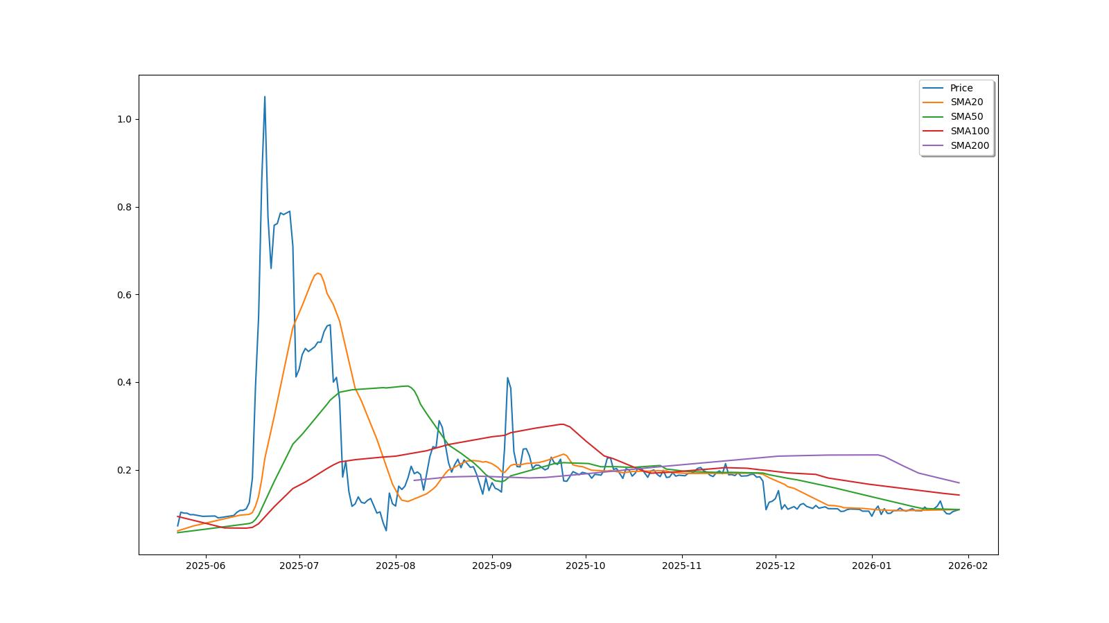 GameOnForge Simple Moving Averages