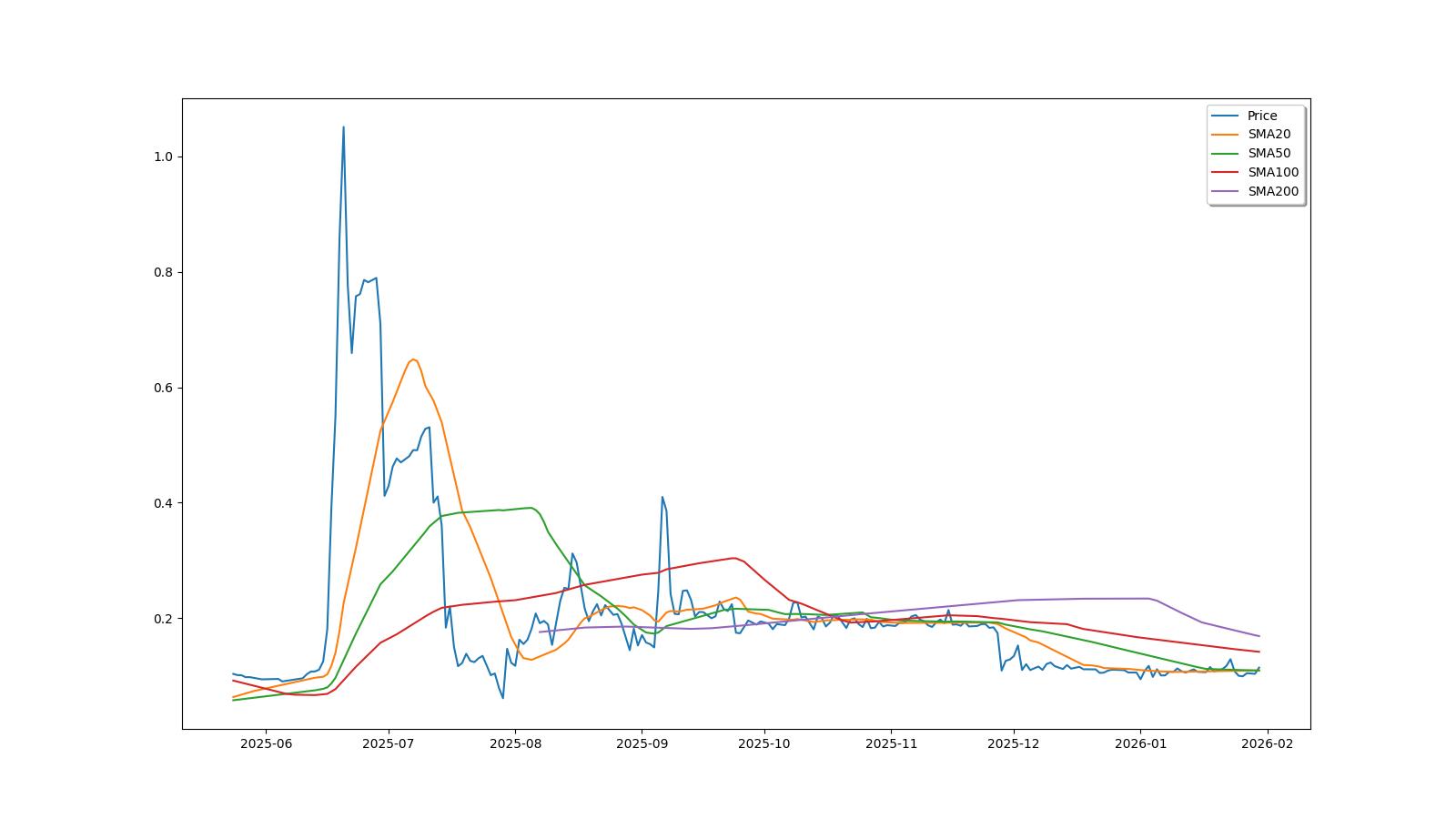 GameOnForge Simple Moving Averages