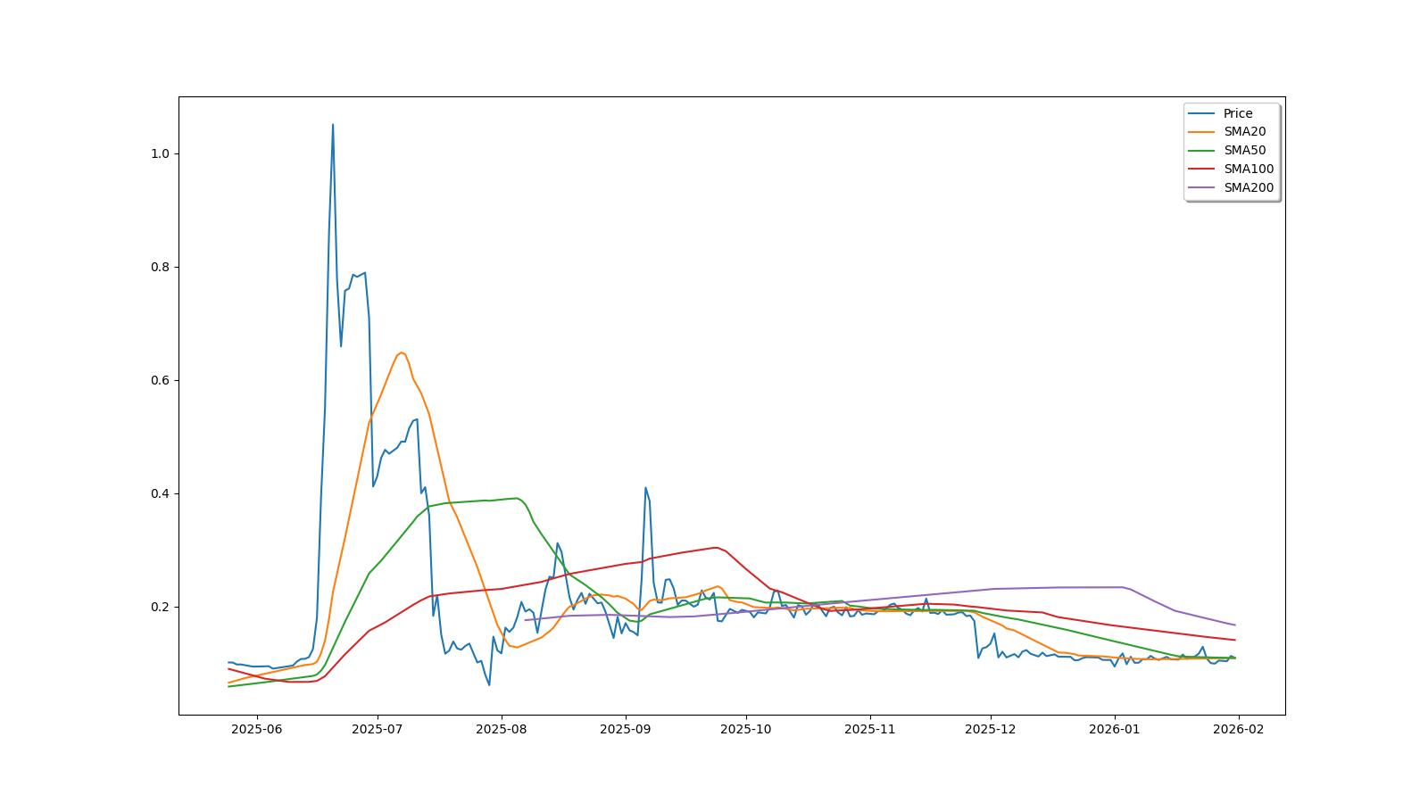 GameOnForge Simple Moving Averages