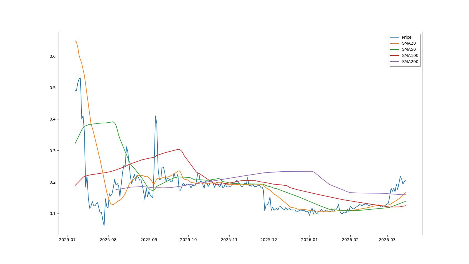 GameOnForge Simple Moving Averages