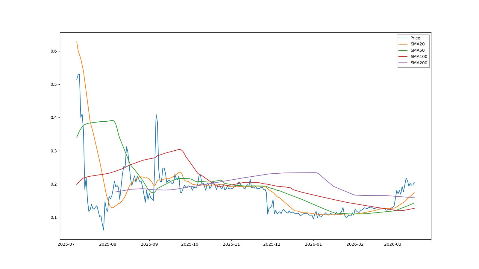 GameOnForge Simple Moving Averages