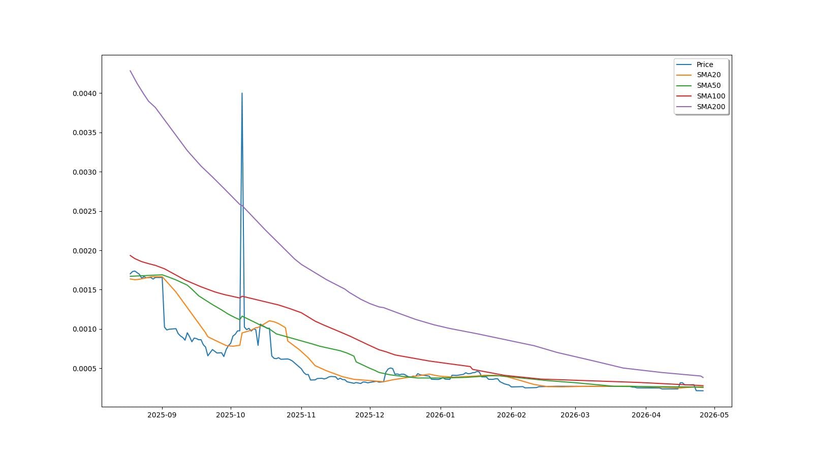 Gamer Arena Simple Moving Averages
