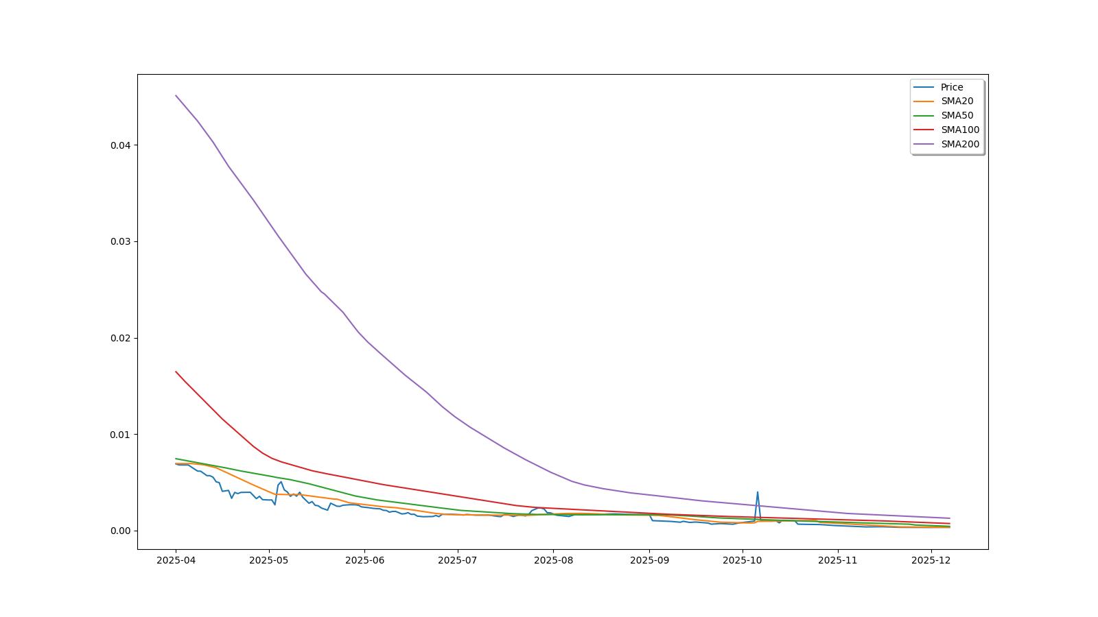 Gamer Arena Simple Moving Averages