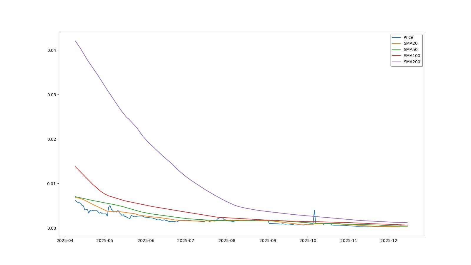 Gamer Arena Simple Moving Averages