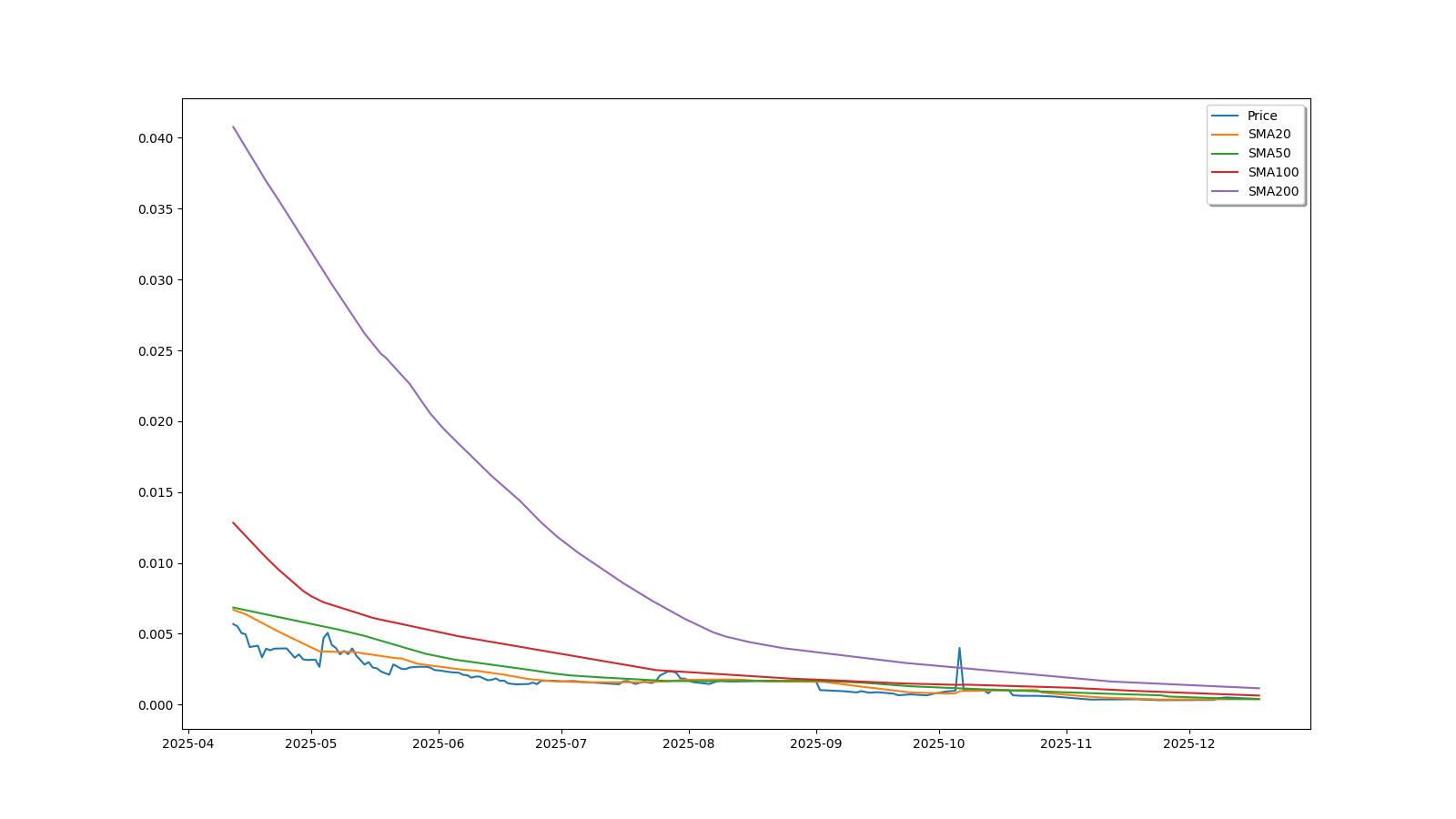 Gamer Arena Simple Moving Averages