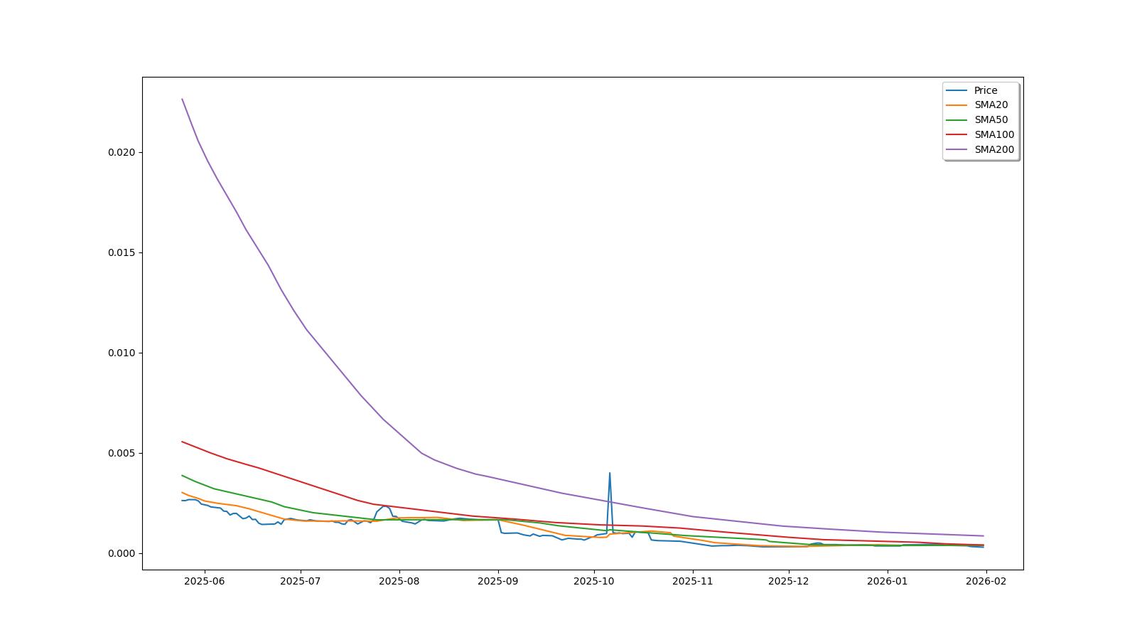Gamer Arena Simple Moving Averages