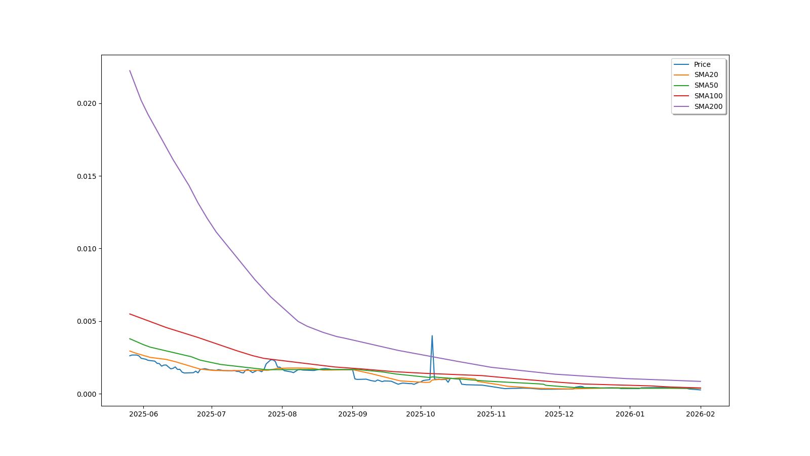 Gamer Arena Simple Moving Averages