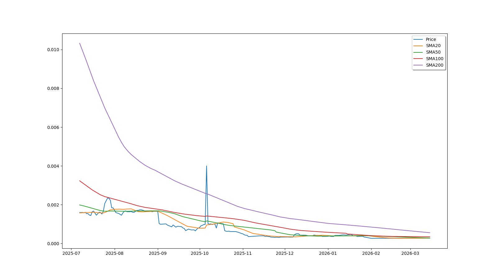 Gamer Arena Simple Moving Averages