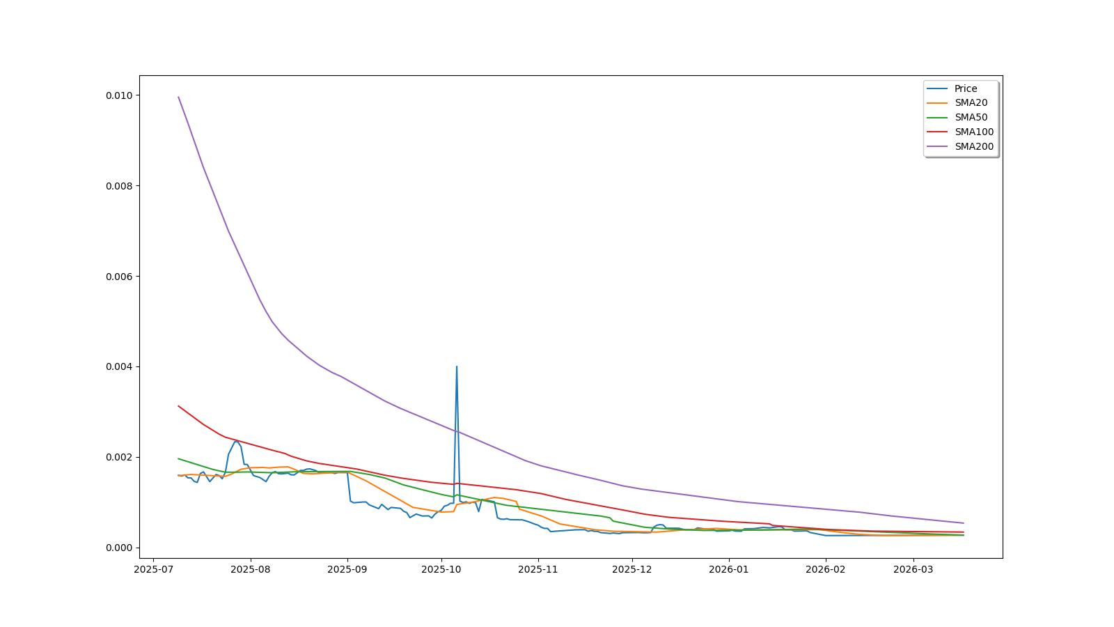 Gamer Arena Simple Moving Averages